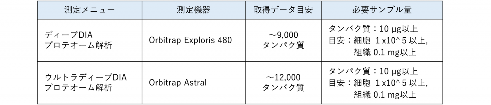 KPSL | プロテオミクス 受託解析（DIA法）